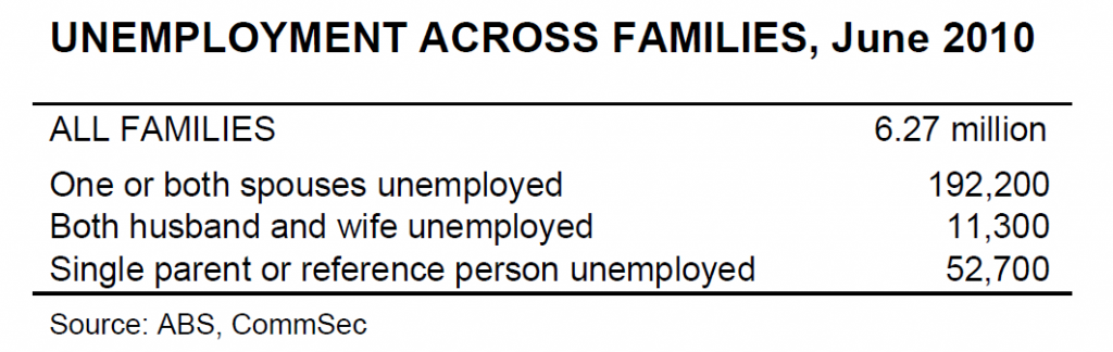 Almost 250,000 families hit by unemployment
