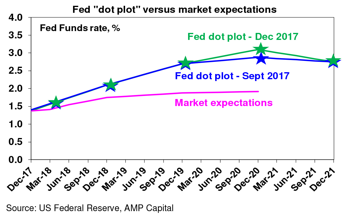 The Fed hikes again, still gradual but likely to be a bit faster next ...