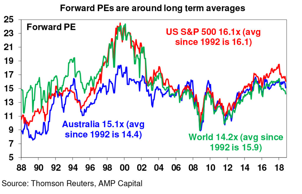 Are shares expensive? - AdviserVoice