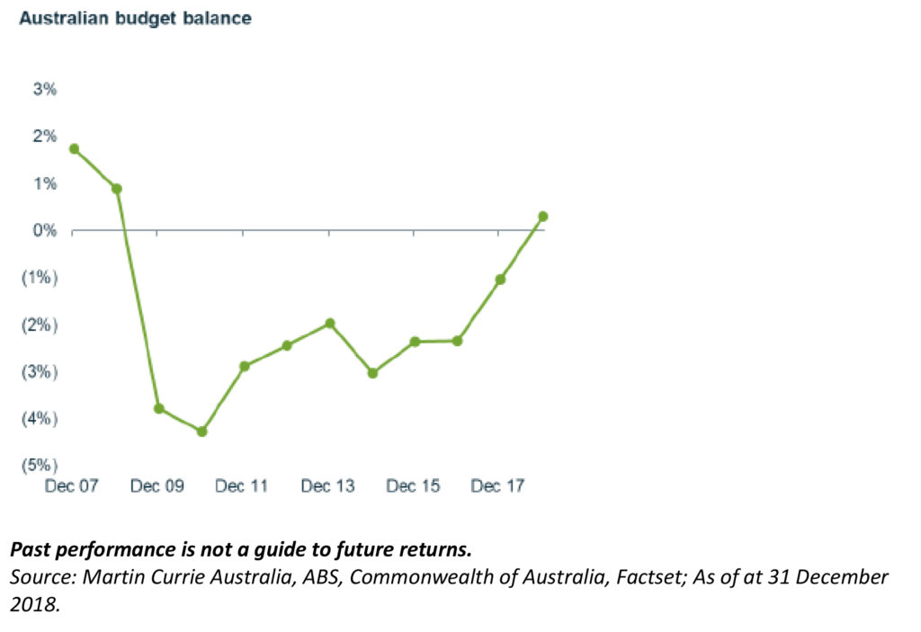 Budget surplus to drive consumption - AdviserVoice