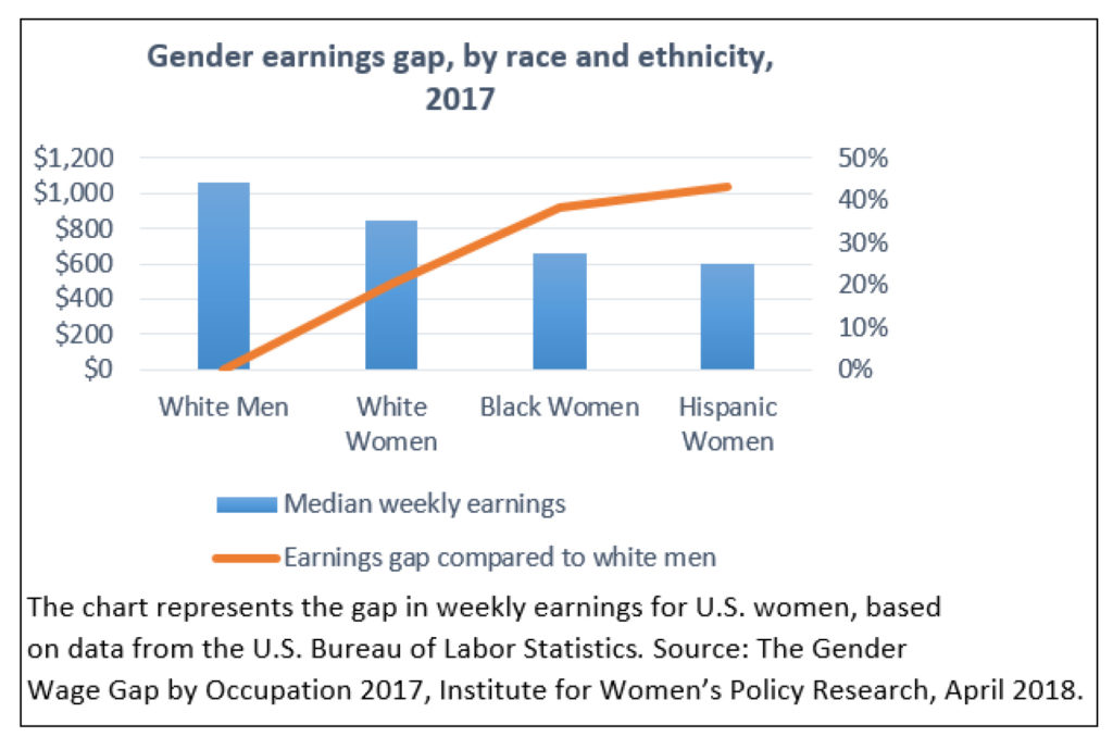 Gender pay gap persists globally, with large-scale economic and social ...
