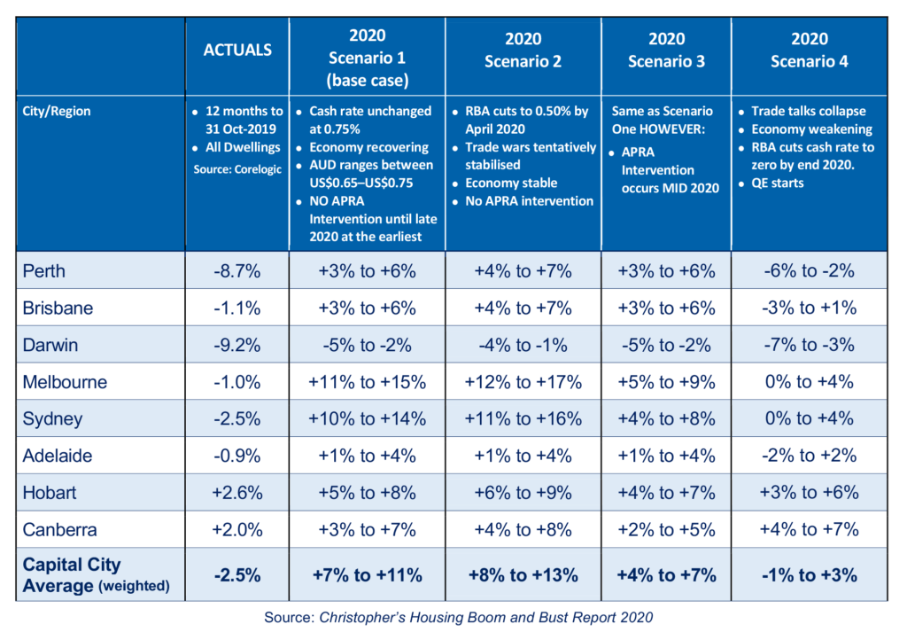 Most cities to record dwelling price rises in 2020 - AdviserVoice