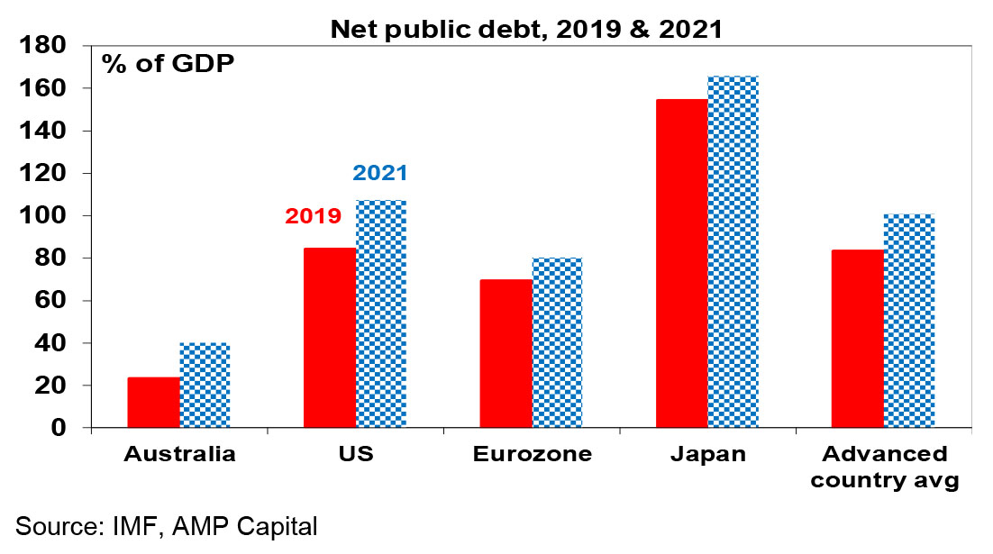Australia’s “eye popping” budget deficit and public debt blow out – can ...