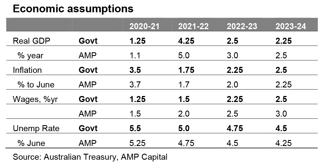 The 2021-22 Australian Budget – spending the growth windfall to further ...