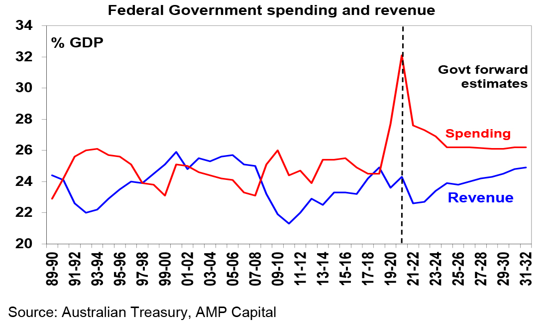 The 2021-22 Australian Budget – spending the growth windfall to further ...