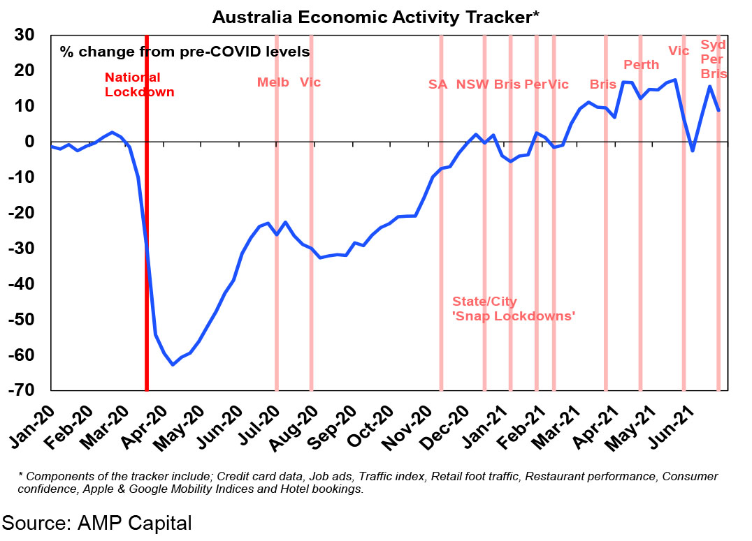 Weekly economic and market update - week ending 2 July, 2021 - AdviserVoice