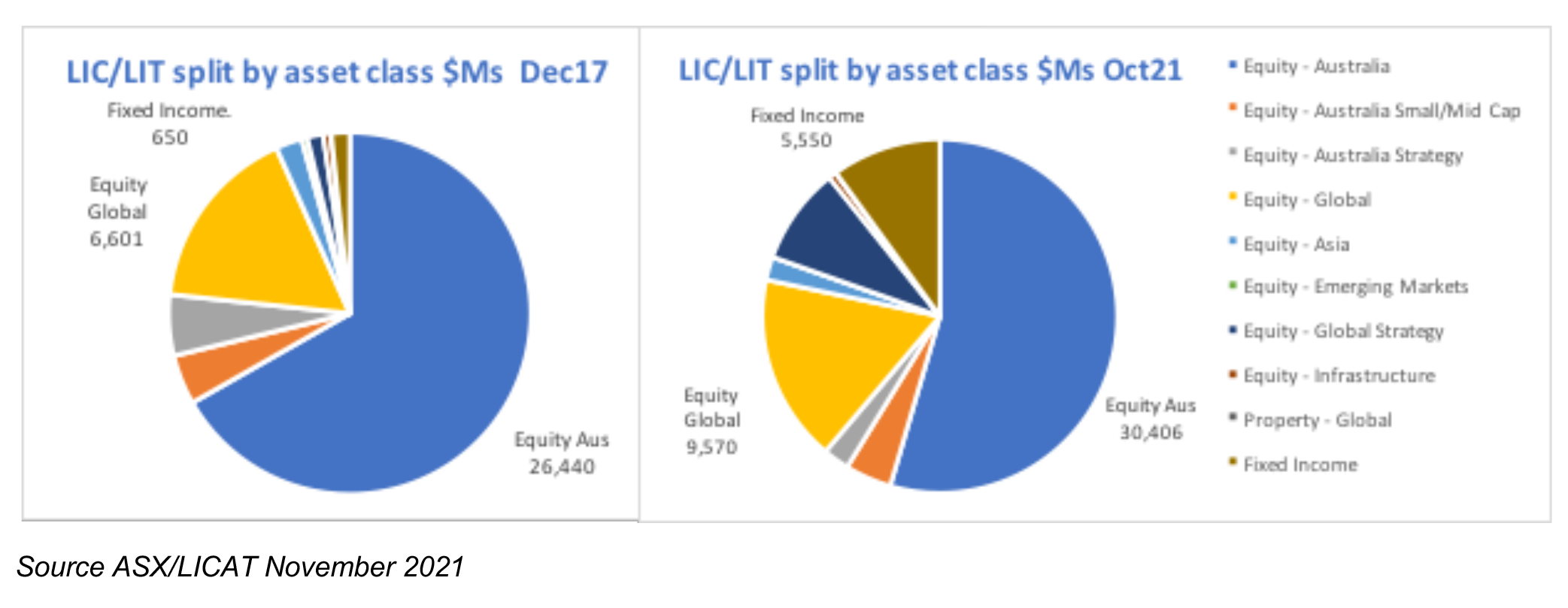 LICs and LITs experience growth in asset classes beyond Aussie equities ...